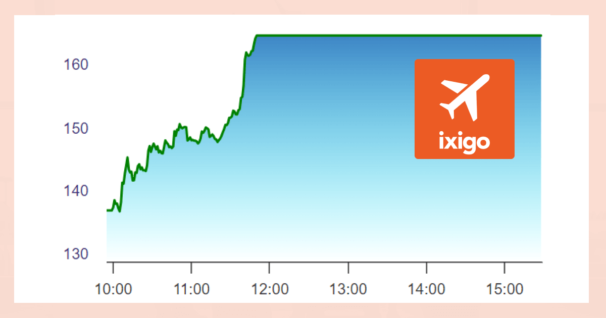 Ixigo's Parent Company Le Travenues Technology Makes Impressive Stock ...