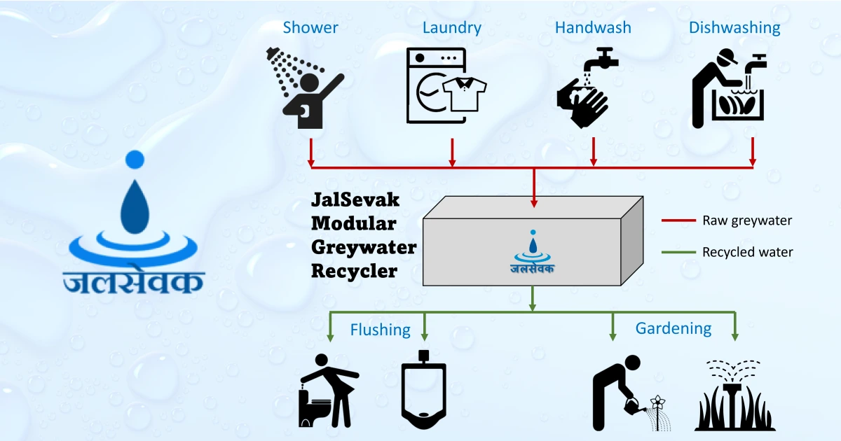 Innovative Startup JalSevak Solutions Leads the Way in Greywater Recycling for Sustainable Urban ...